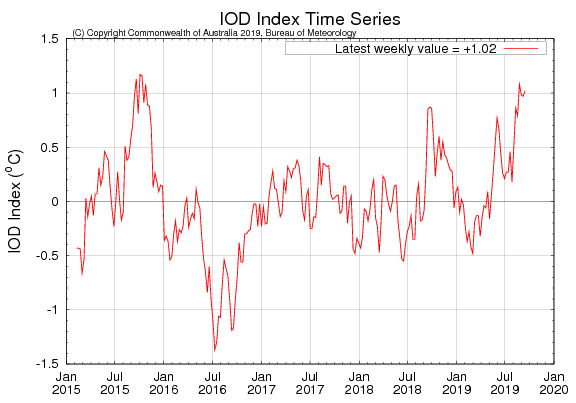 HAZE: Indian Ocean Dipole 2019 is approaching the 2015 level – Marufish ...